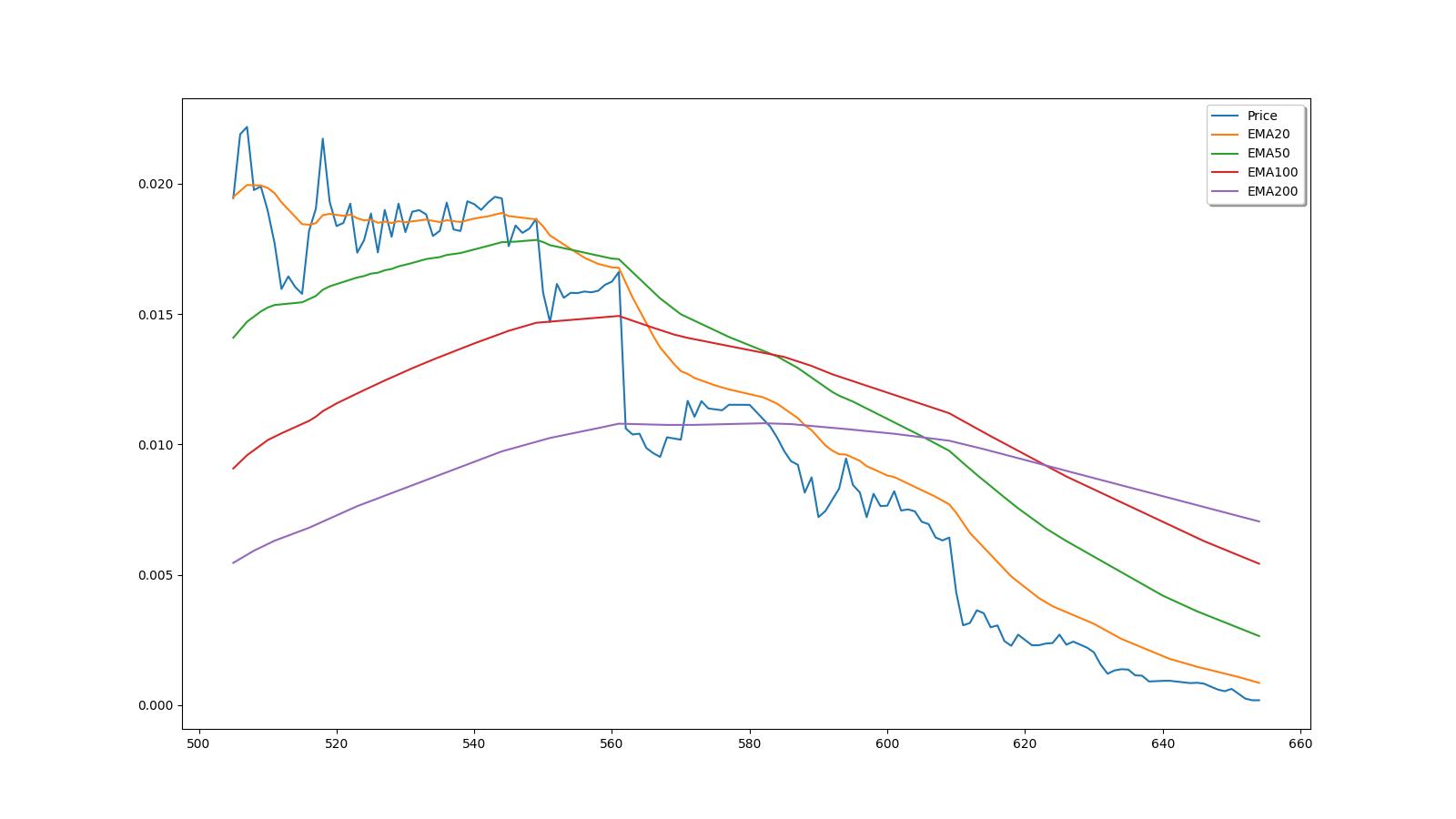 Sentre Protocol Exponential Moving Averages