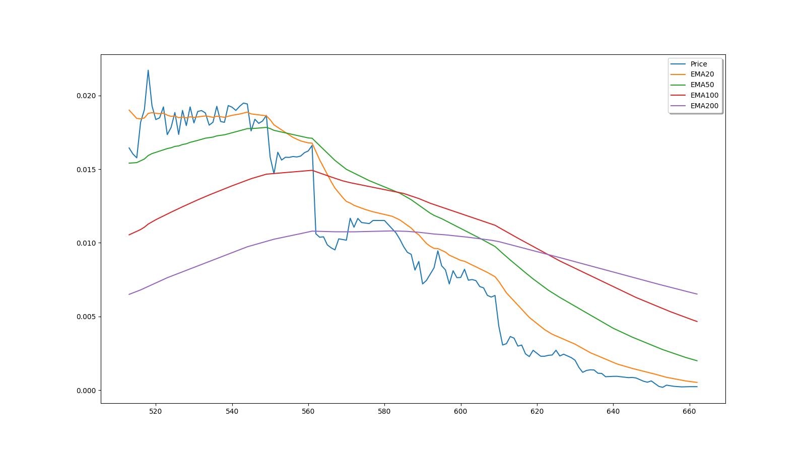 Sentre Protocol Exponential Moving Averages