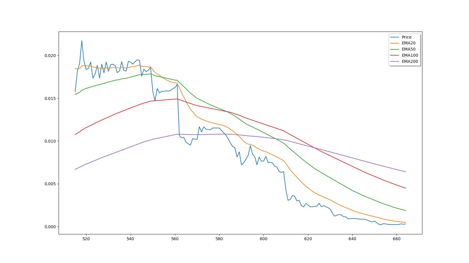 Sentre Protocol Exponential Moving Averages