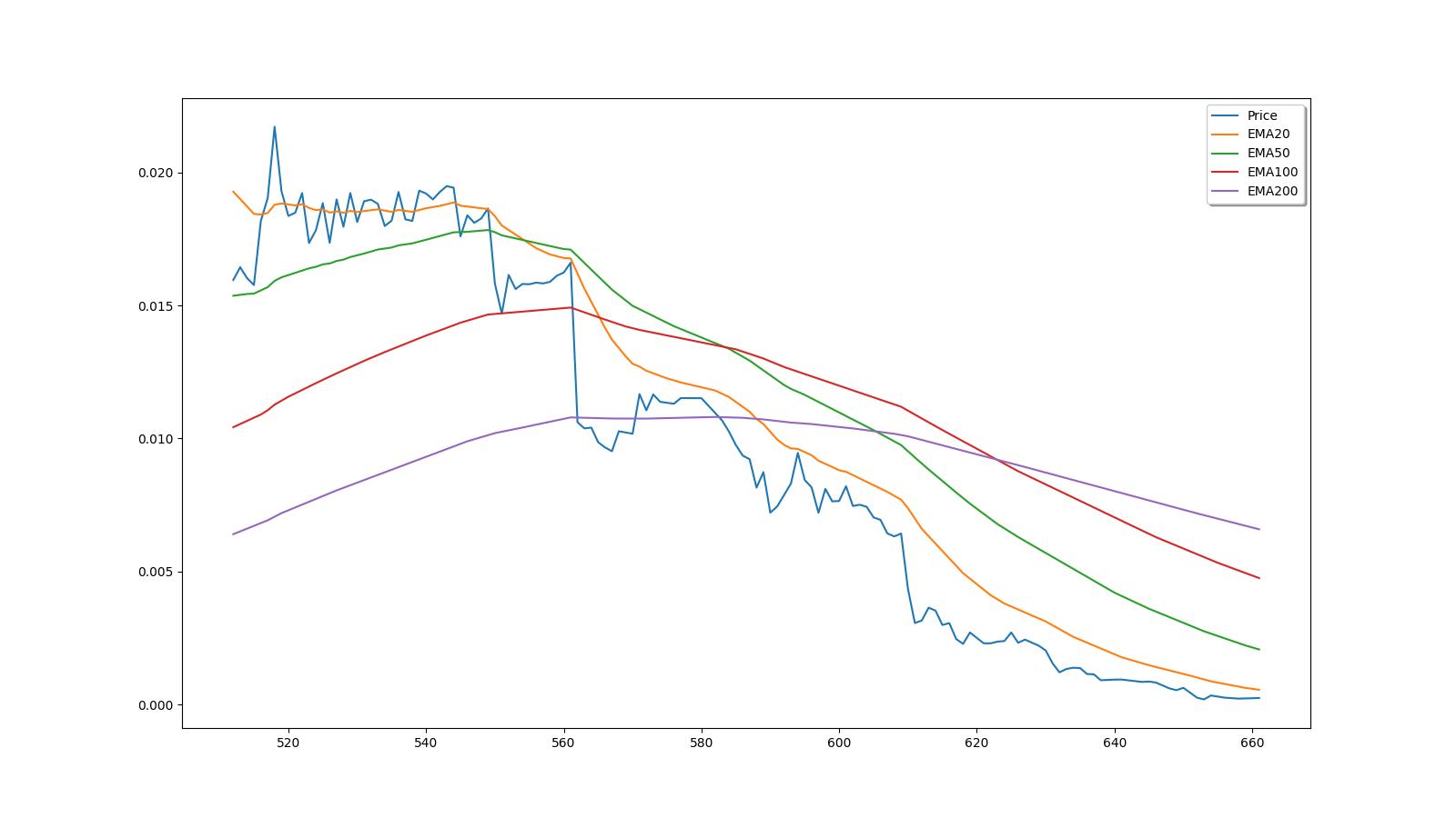 Sentre Protocol Exponential Moving Averages