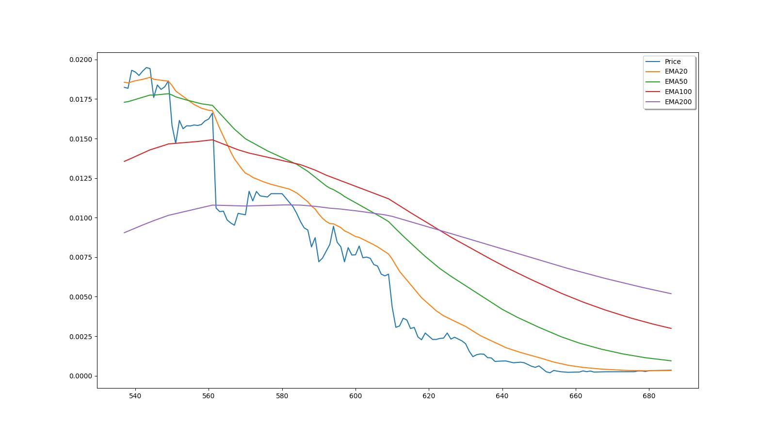 Sentre Protocol Exponential Moving Averages