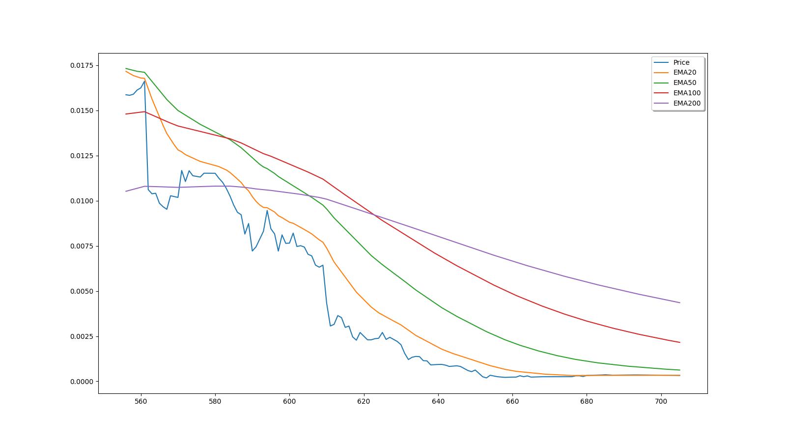 Sentre Protocol Exponential Moving Averages