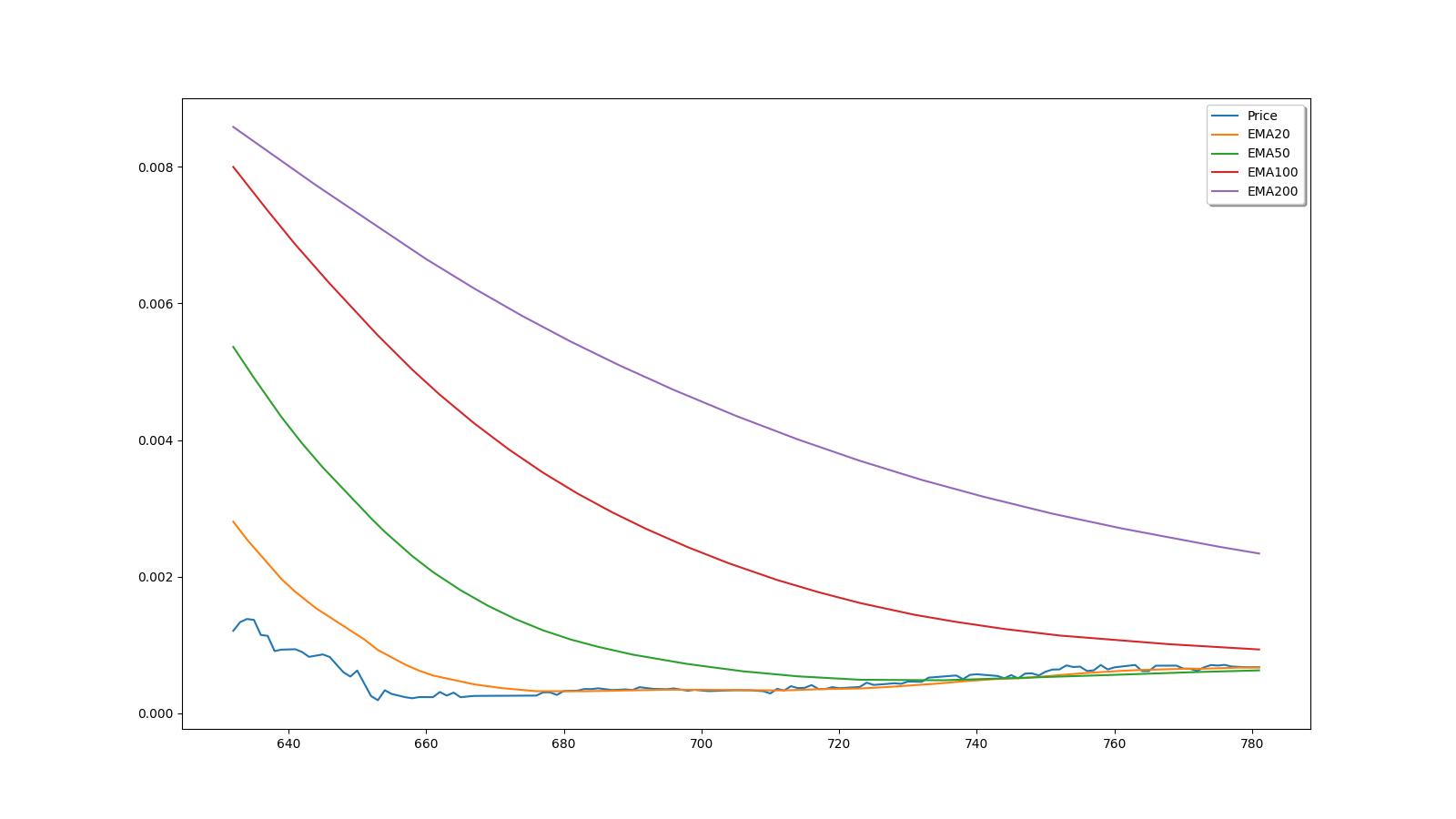 Sentre Protocol Exponential Moving Averages