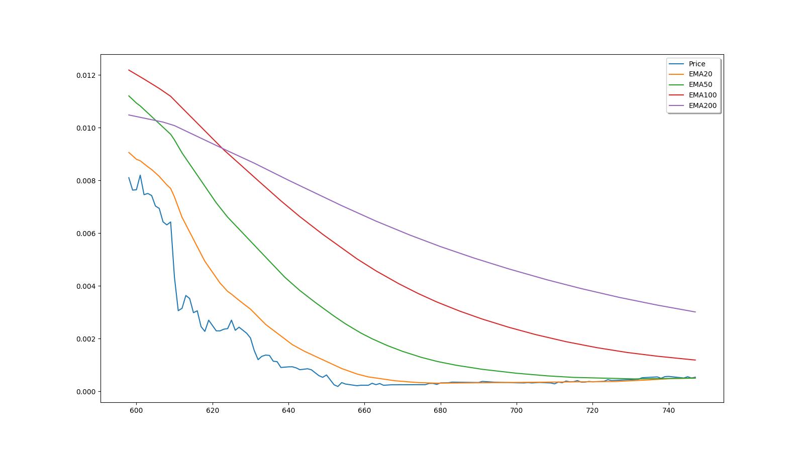 Sentre Protocol Exponential Moving Averages