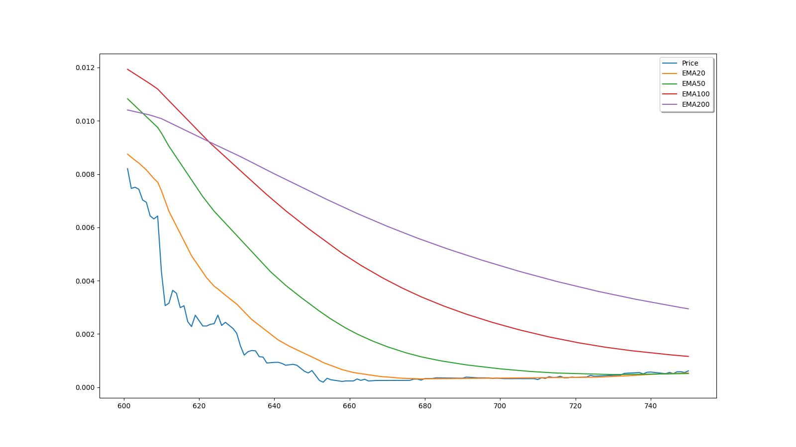 Sentre Protocol Exponential Moving Averages