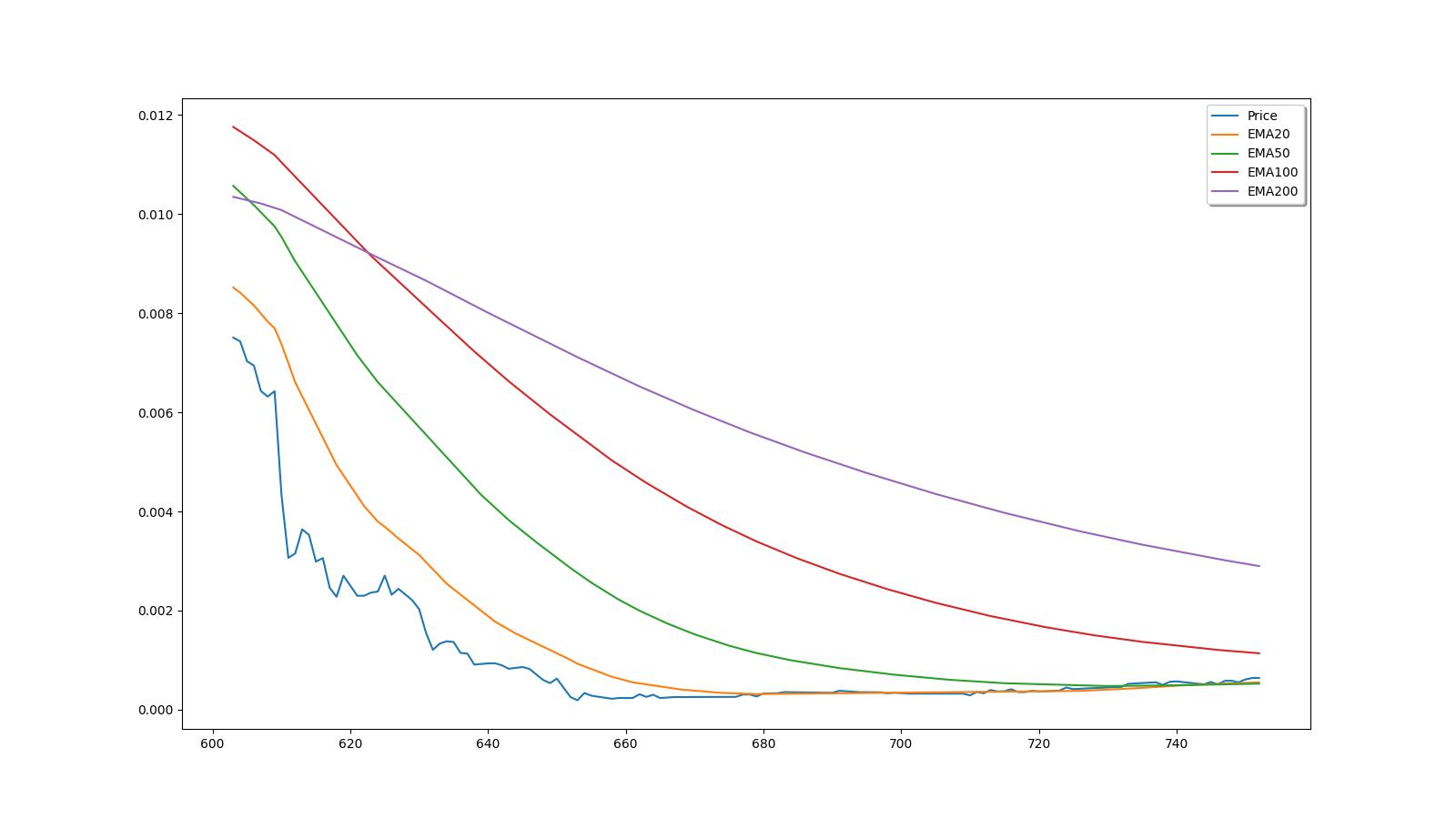 Sentre Protocol Exponential Moving Averages