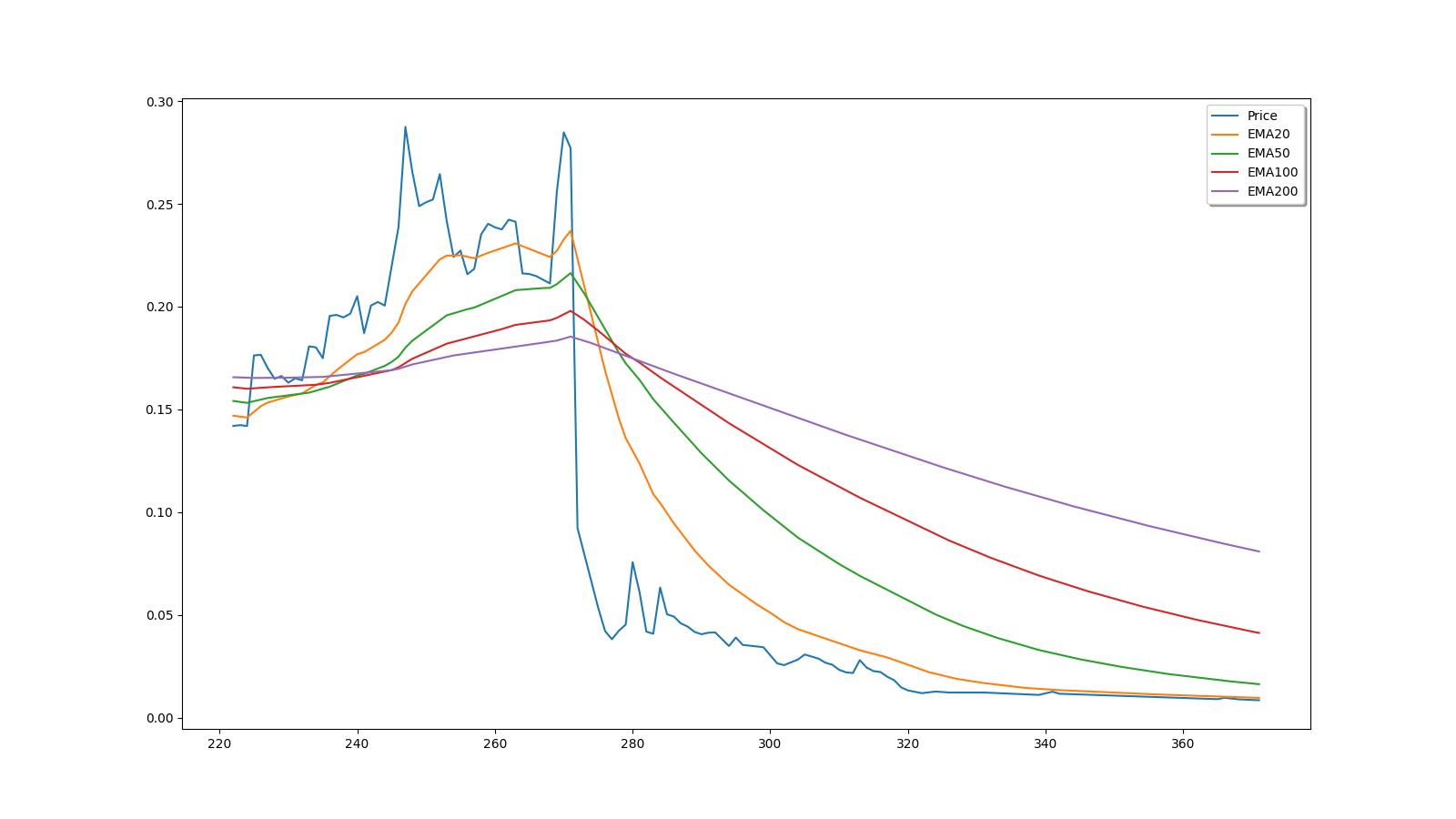 Seraph Exponential Moving Averages