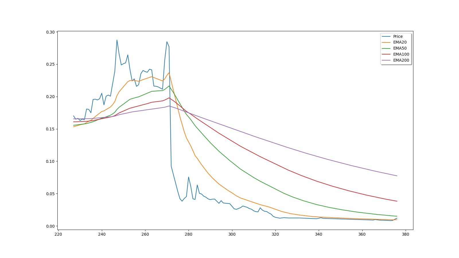 Seraph Exponential Moving Averages