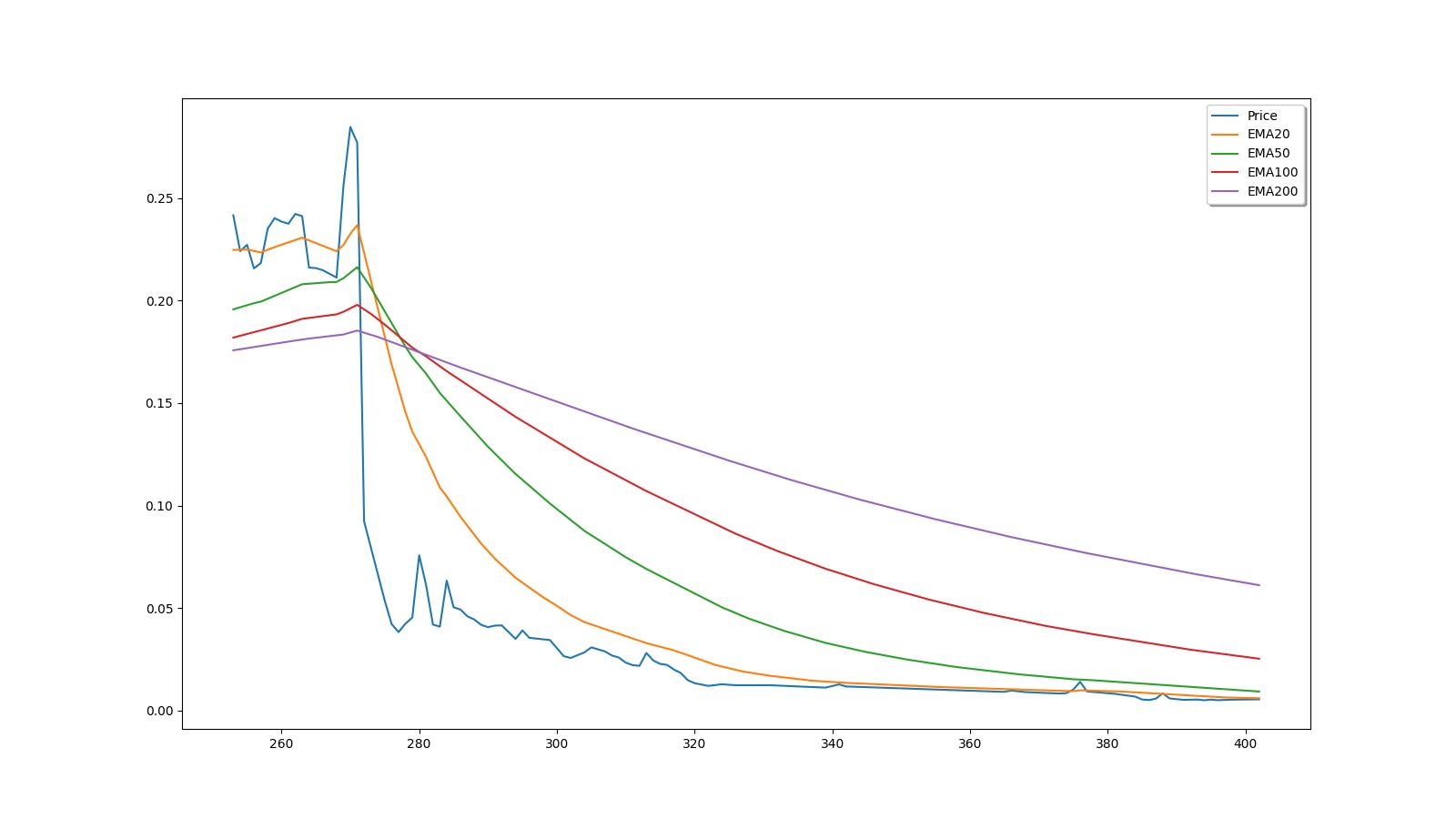 Seraph Exponential Moving Averages