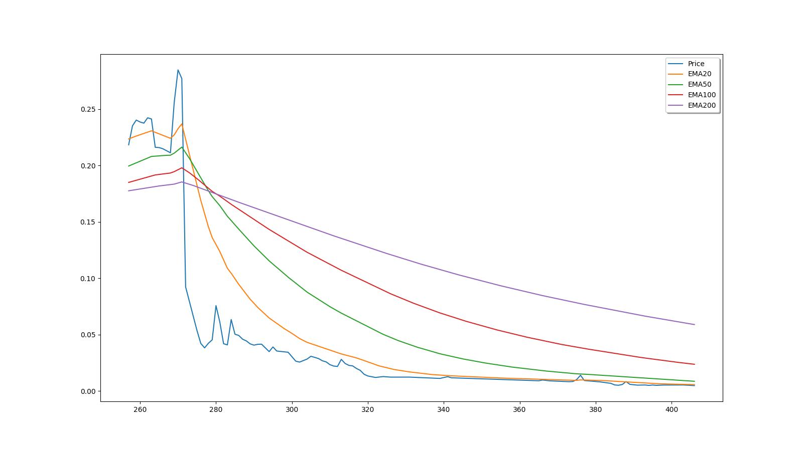 Seraph Exponential Moving Averages