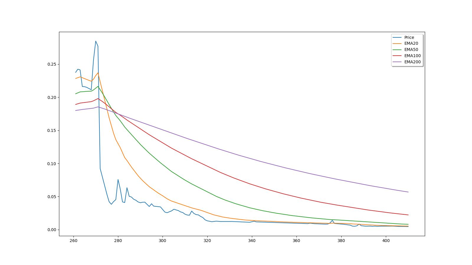 Seraph Exponential Moving Averages