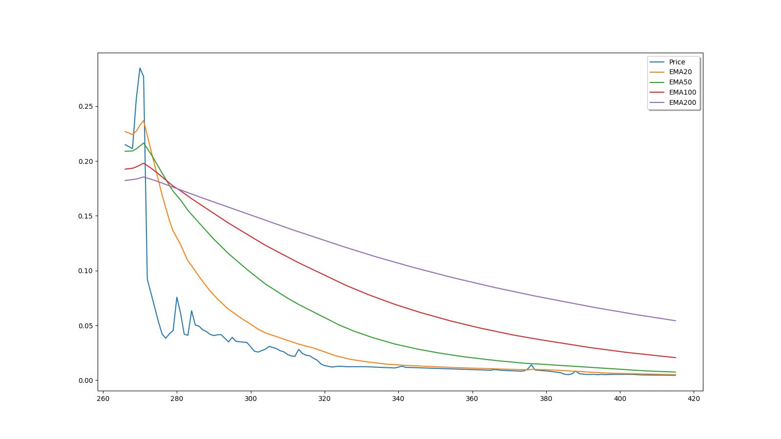 Seraph Exponential Moving Averages