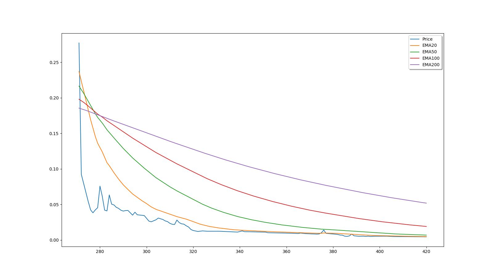 Seraph Exponential Moving Averages