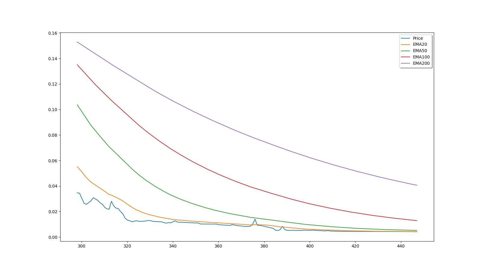 Seraph Exponential Moving Averages