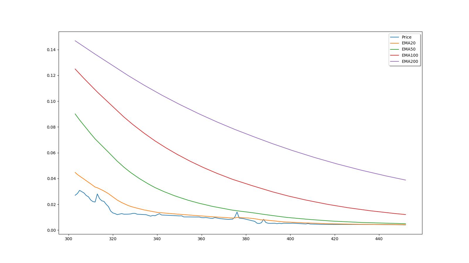 Seraph Exponential Moving Averages