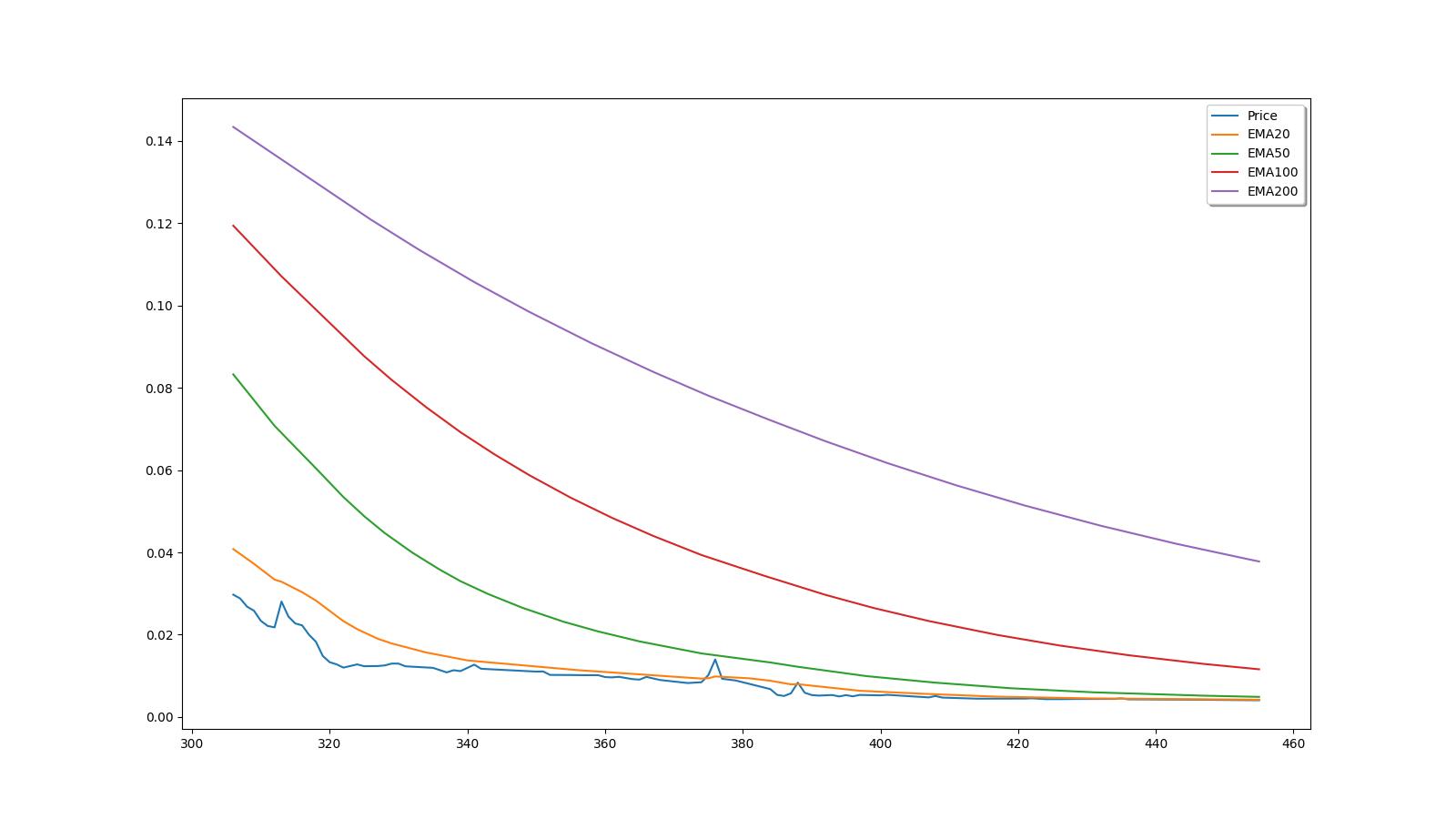 Seraph Exponential Moving Averages
