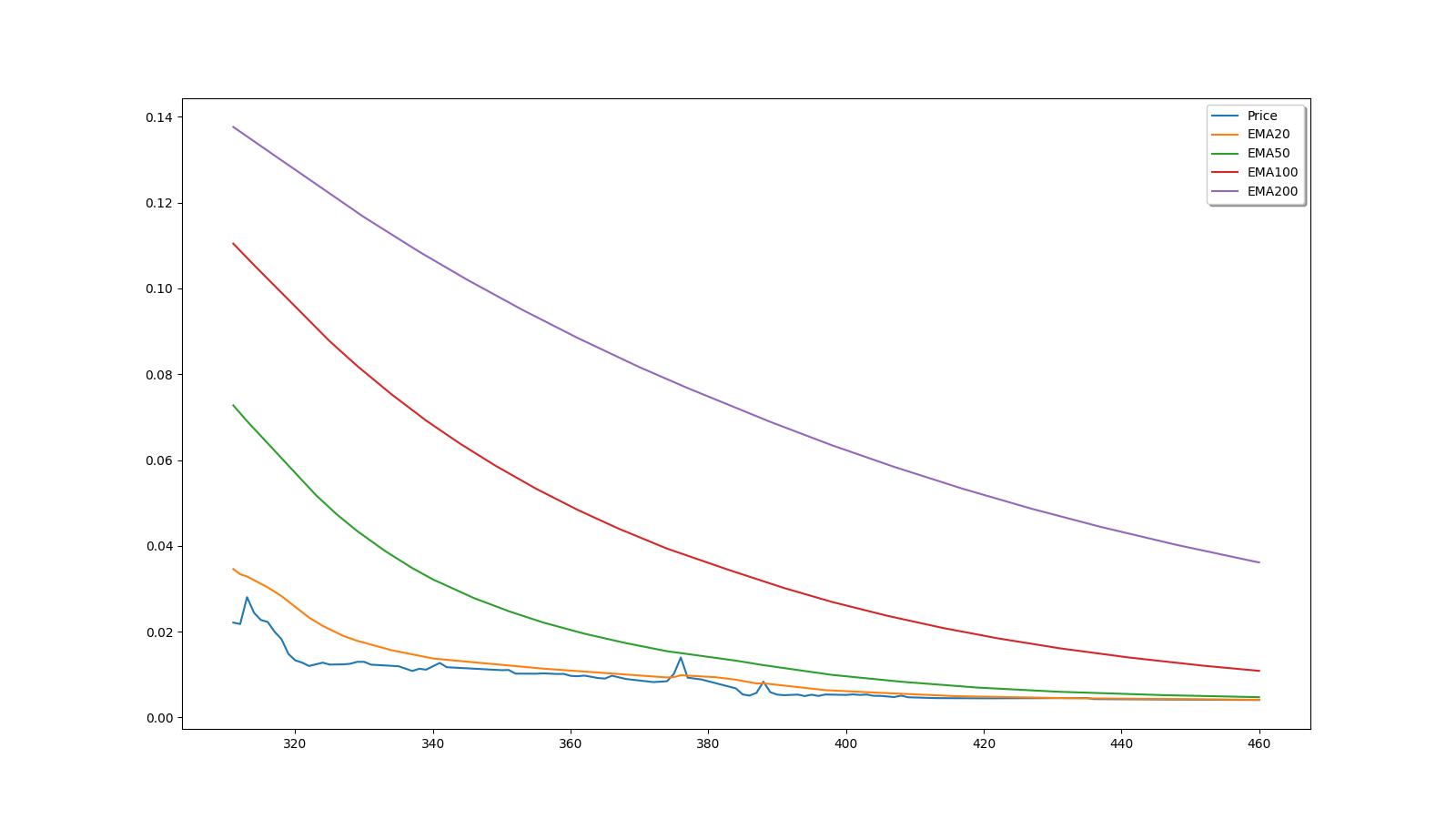 Seraph Exponential Moving Averages