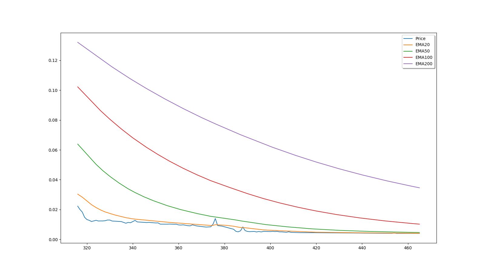 Seraph Exponential Moving Averages