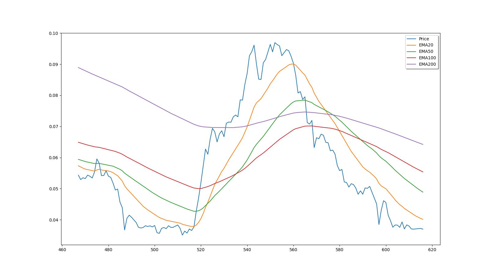Serenity Shield Exponential Moving Averages
