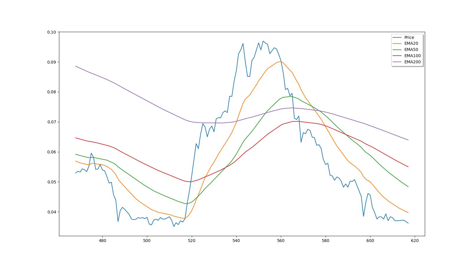 Serenity Shield Exponential Moving Averages