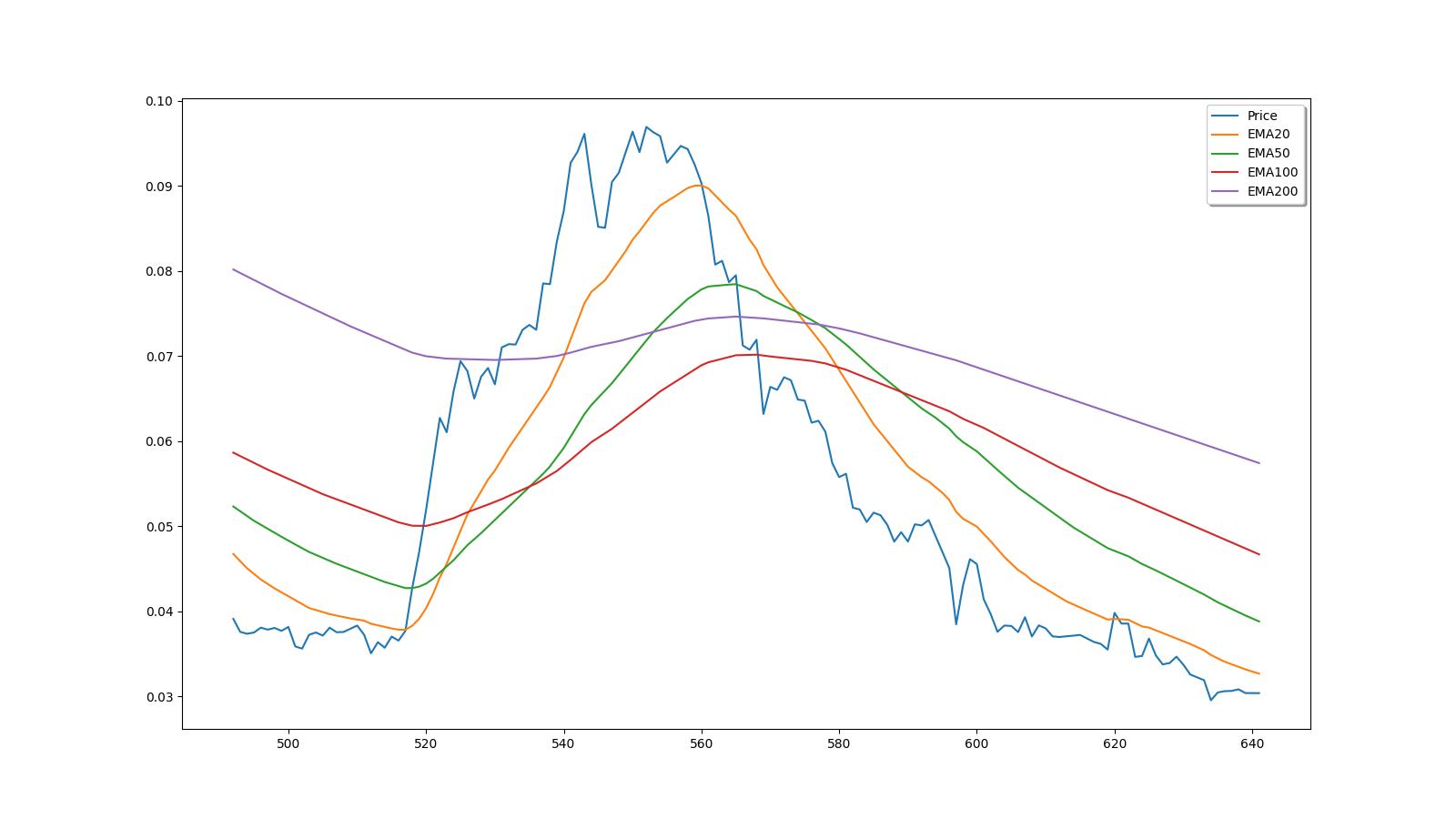 Serenity Shield Exponential Moving Averages