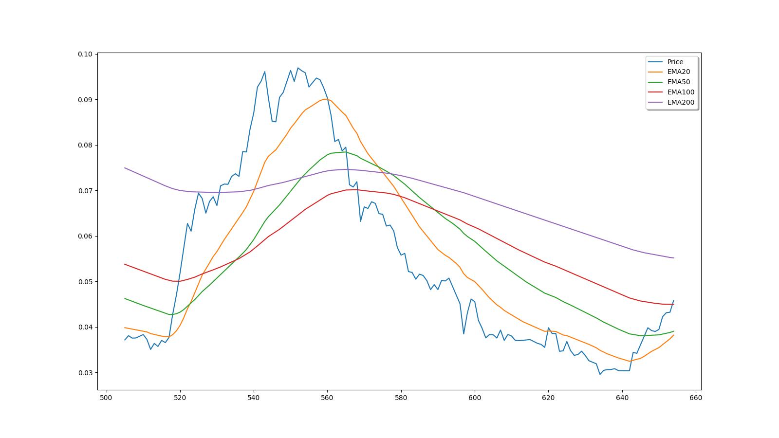 Serenity Shield Exponential Moving Averages
