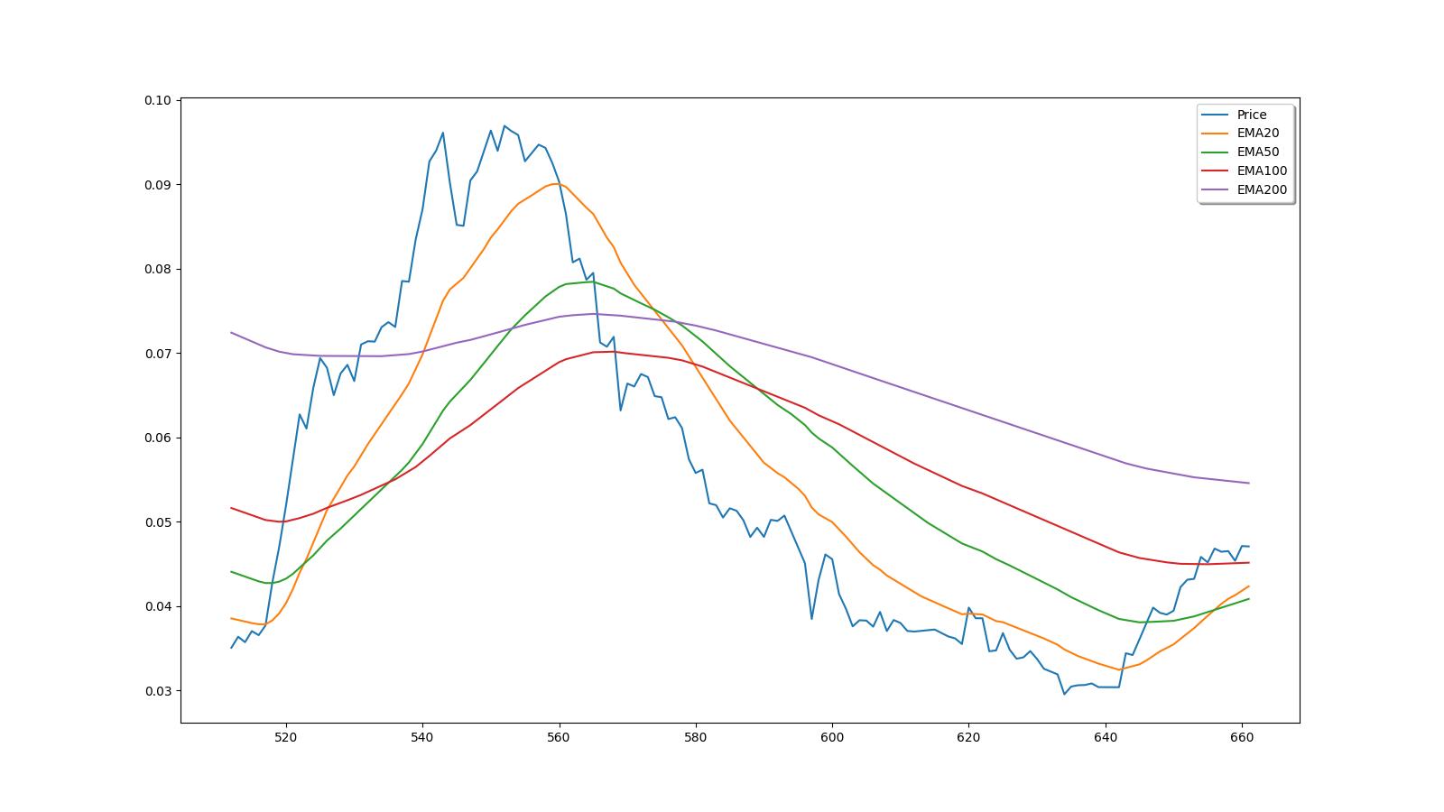 Serenity Shield Exponential Moving Averages