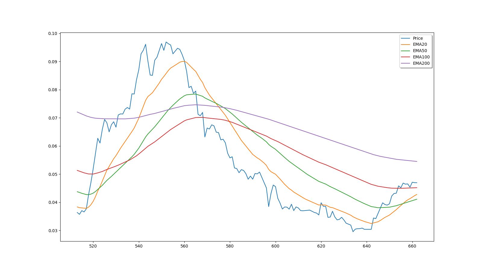 Serenity Shield Exponential Moving Averages