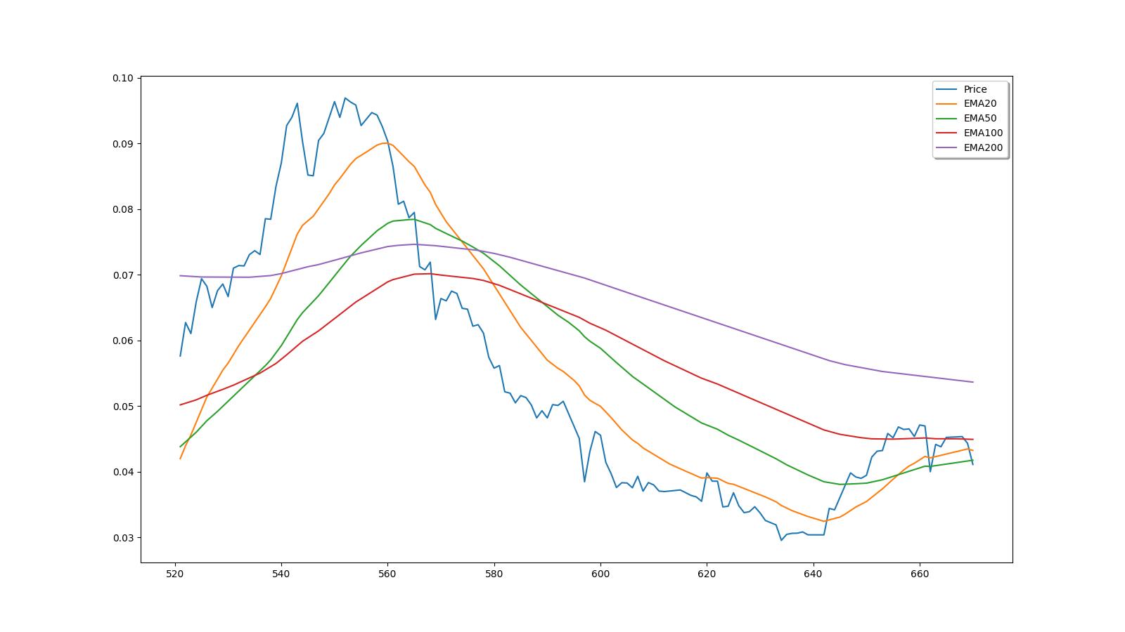 Serenity Shield Exponential Moving Averages