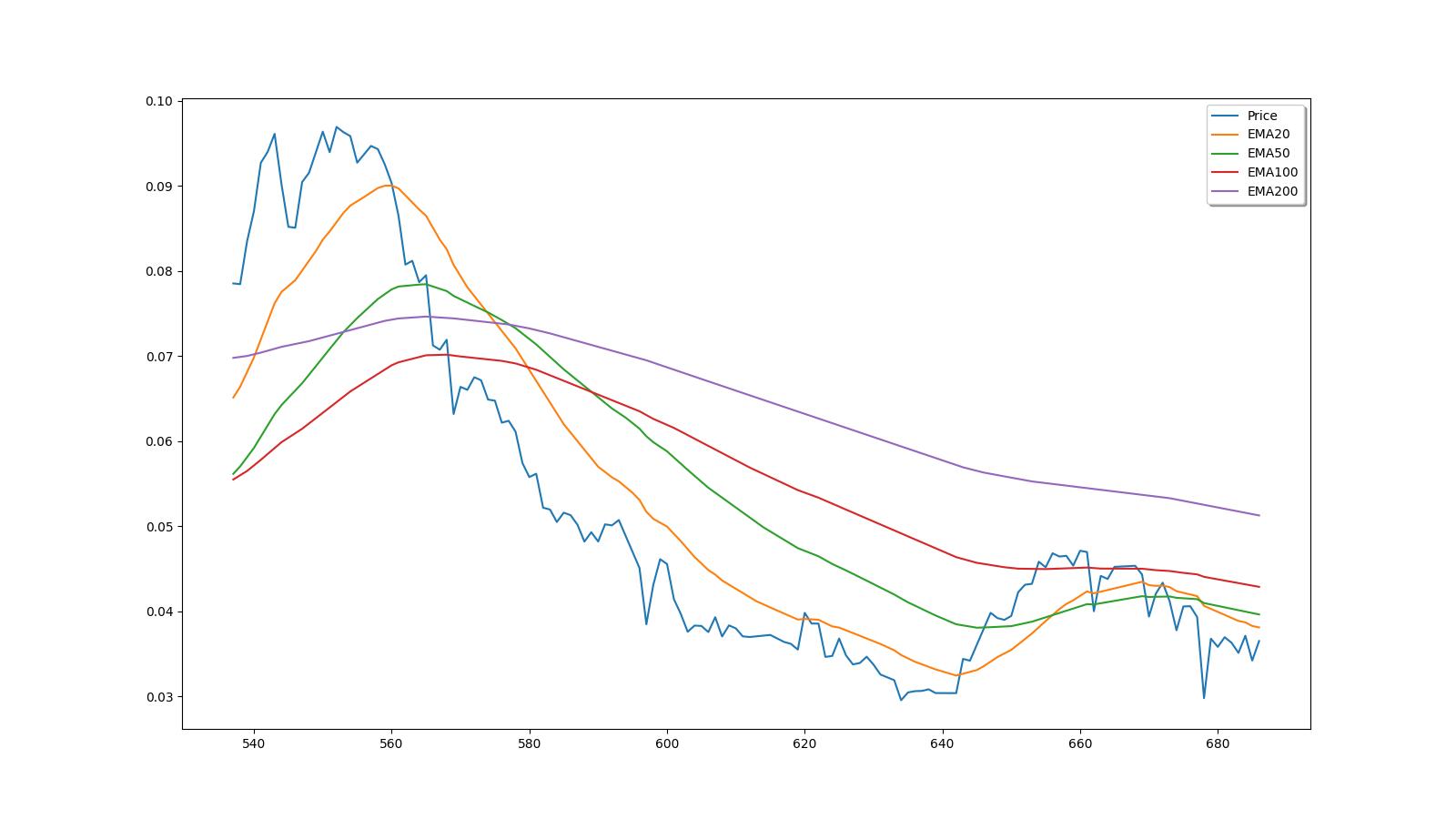 Serenity Shield Exponential Moving Averages
