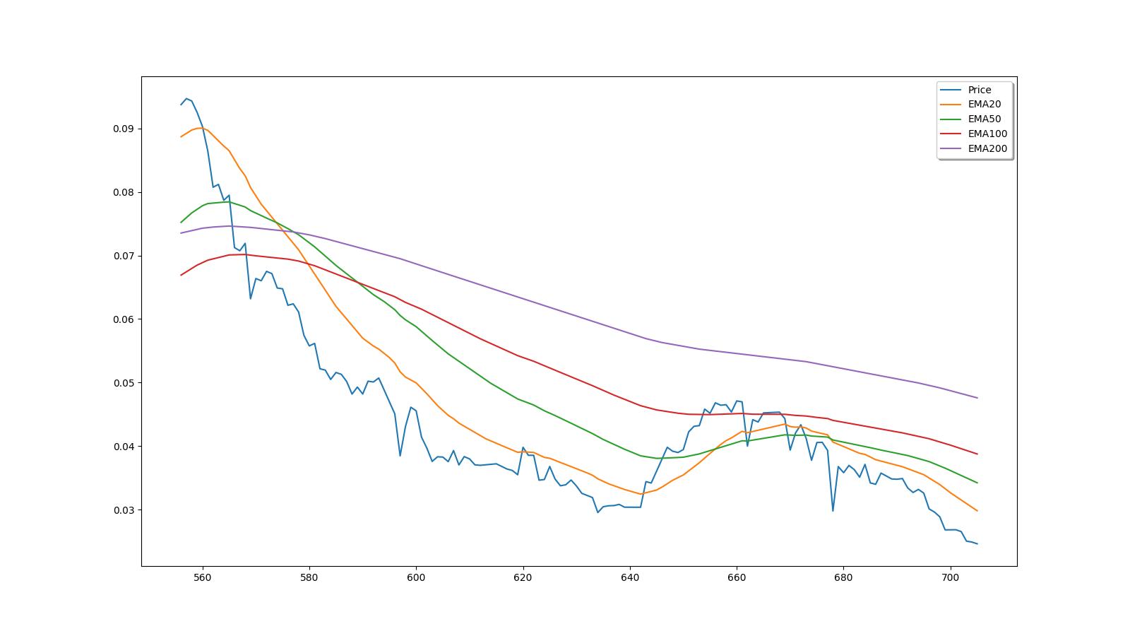 Serenity Shield Exponential Moving Averages