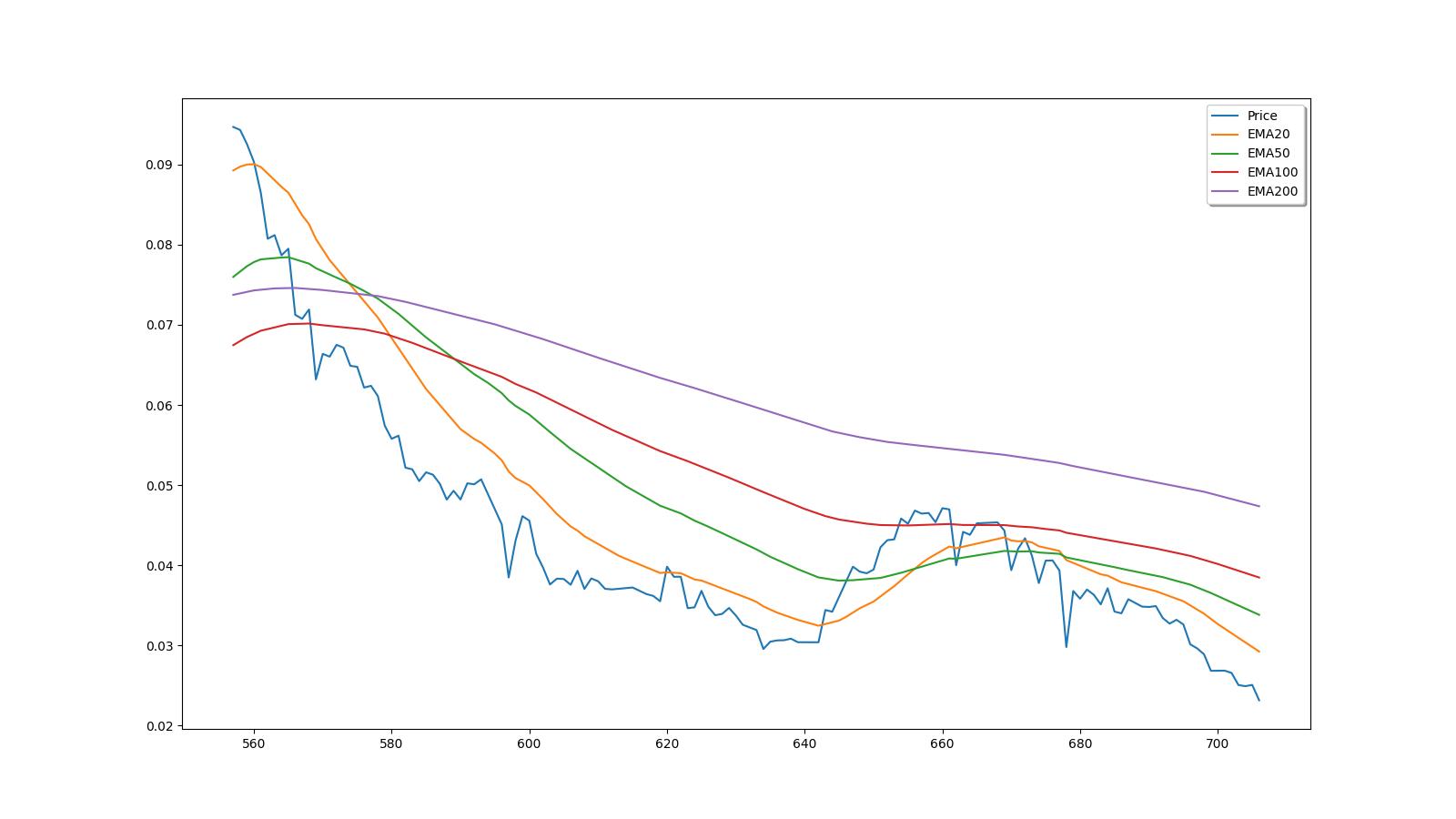 Serenity Shield Exponential Moving Averages