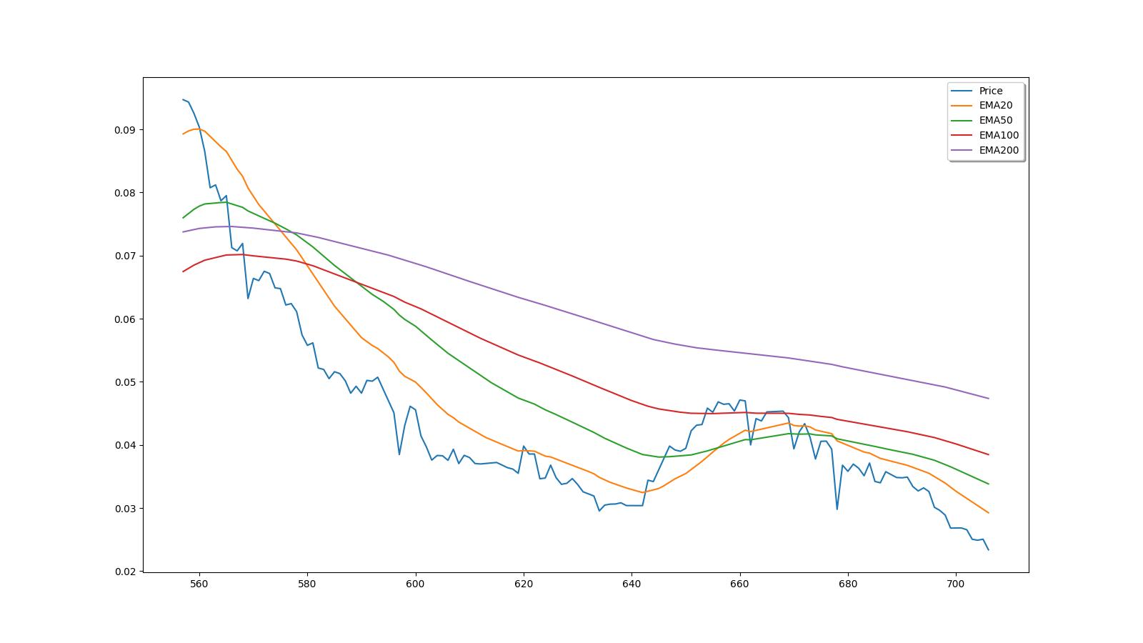 Serenity Shield Exponential Moving Averages