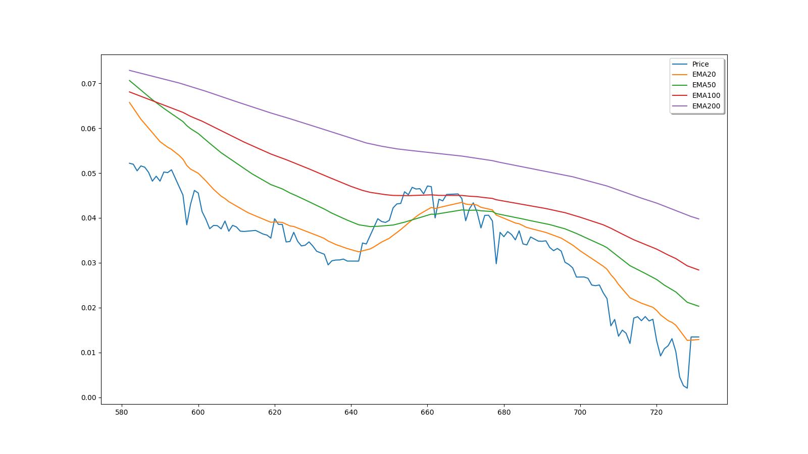 Serenity Shield Exponential Moving Averages