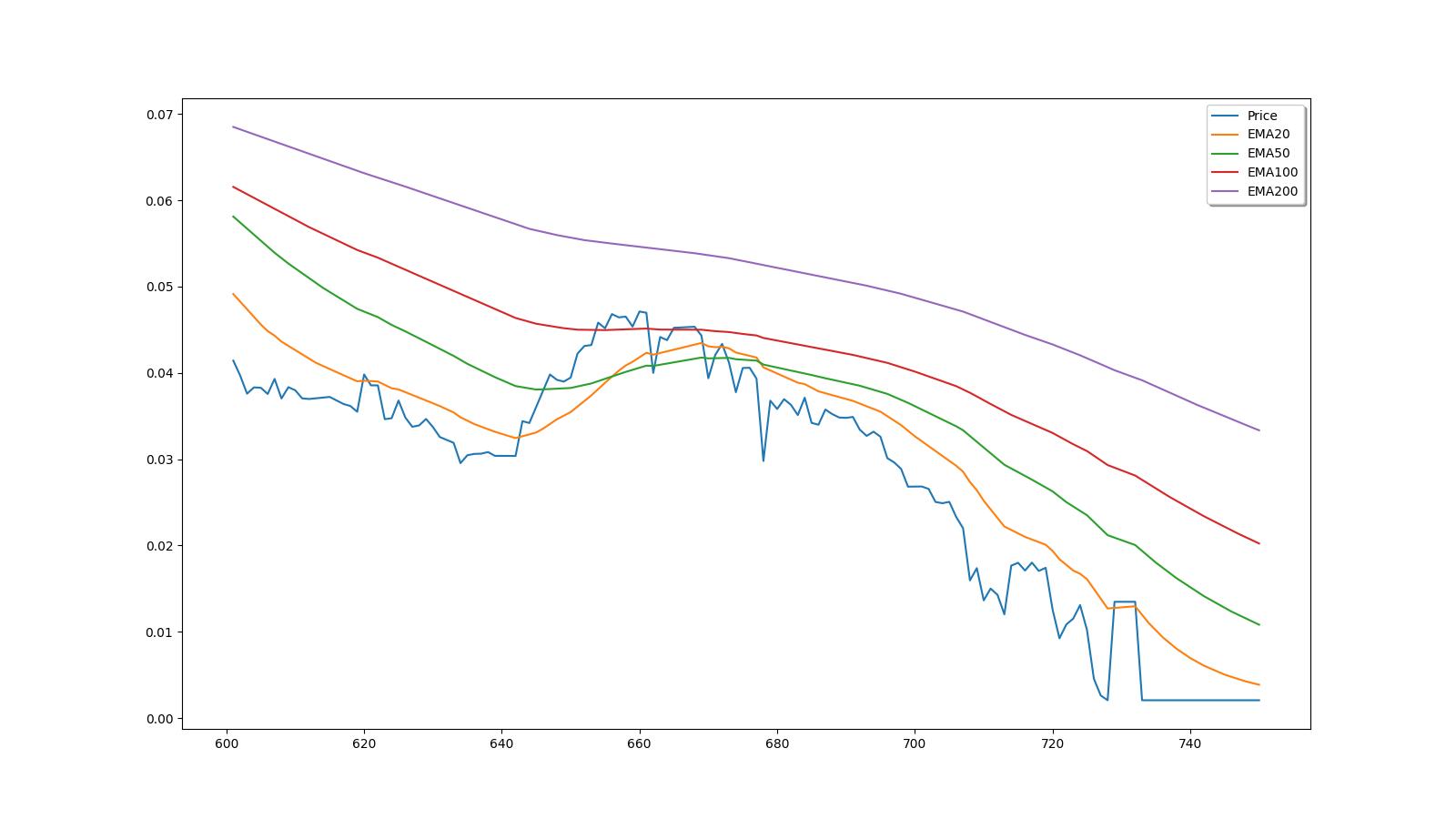 Serenity Shield Exponential Moving Averages