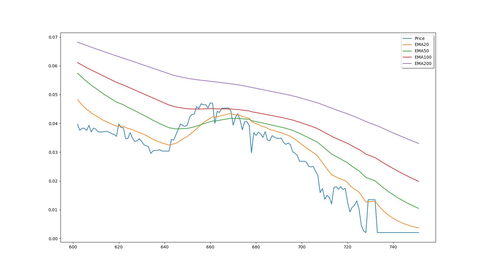 Serenity Shield Exponential Moving Averages