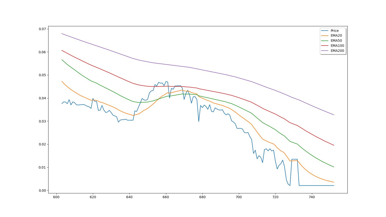 Serenity Shield Exponential Moving Averages
