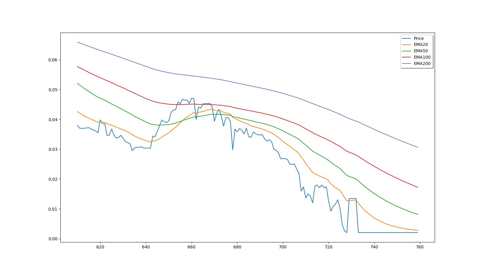 Serenity Shield Exponential Moving Averages