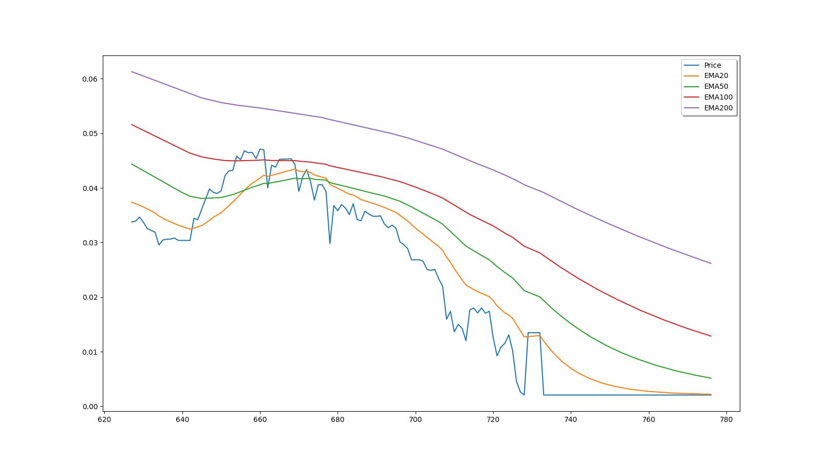 Serenity Shield Exponential Moving Averages