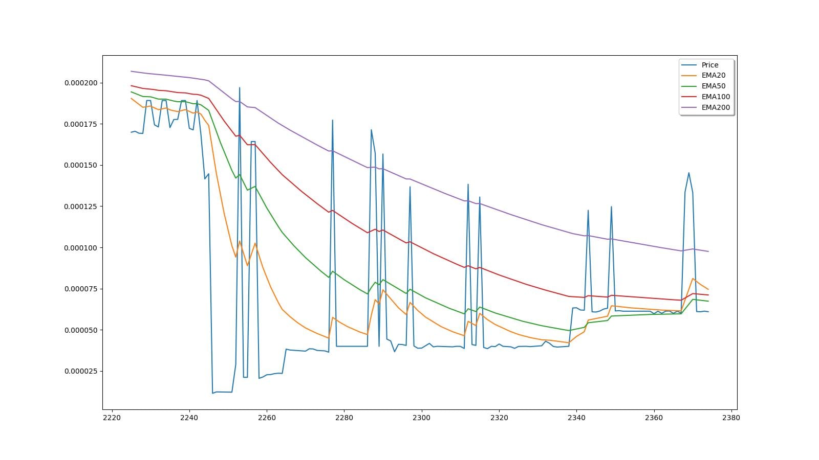 Serenity Exponential Moving Averages