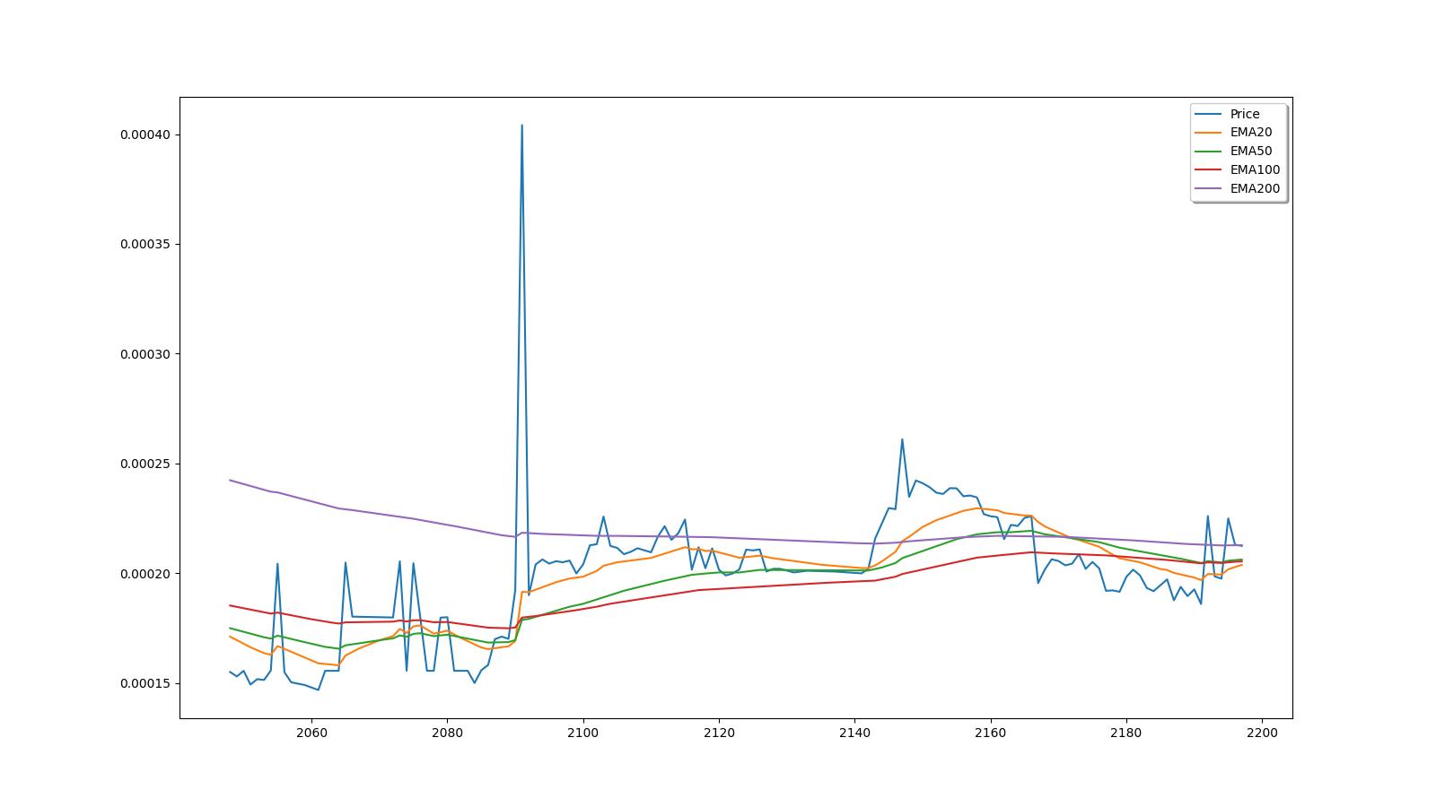 Serenity Exponential Moving Averages