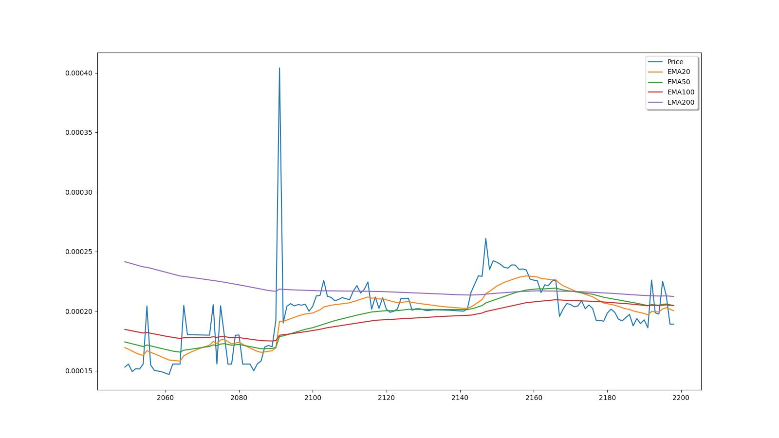Serenity Exponential Moving Averages