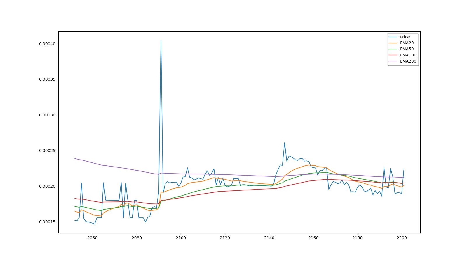 Serenity Exponential Moving Averages