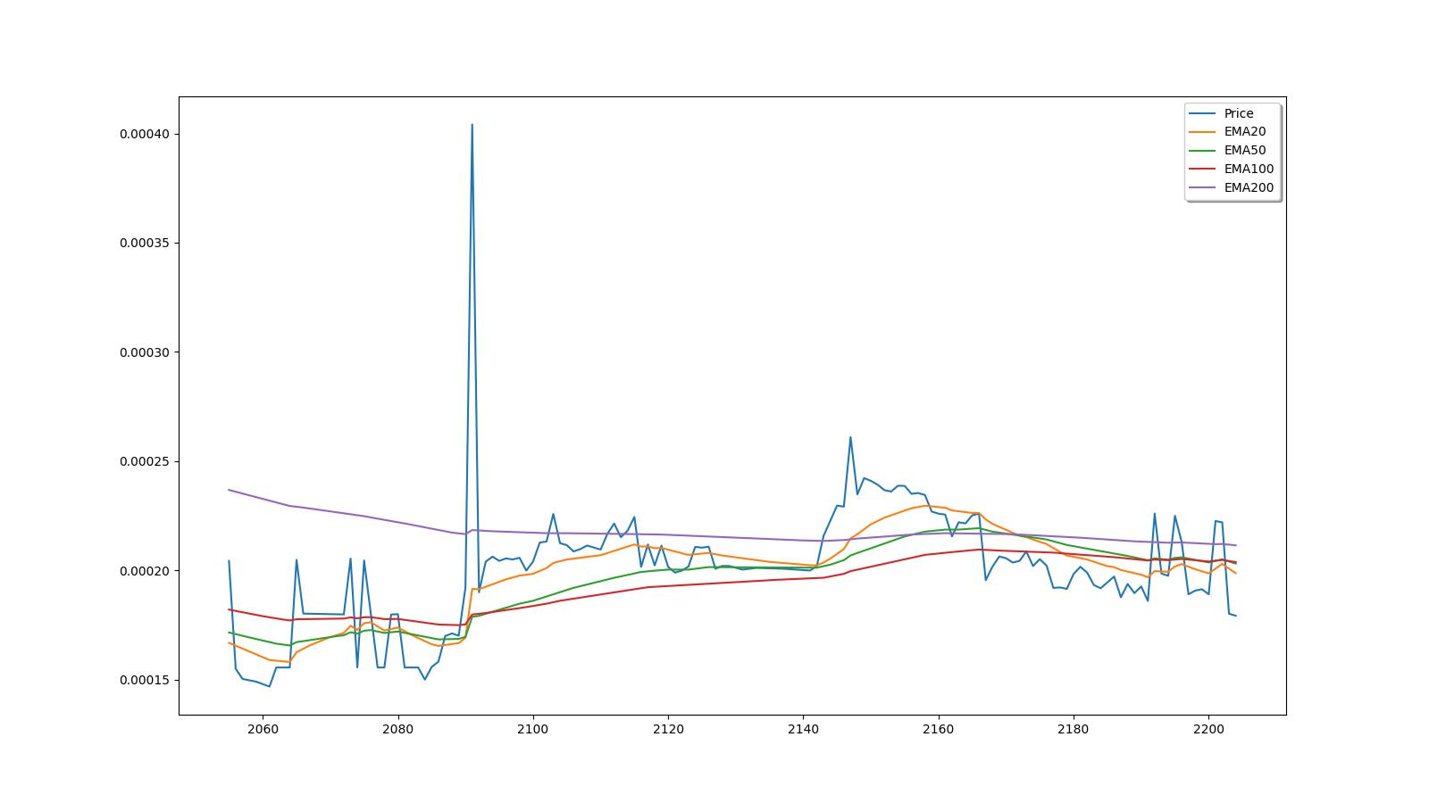 Serenity Exponential Moving Averages