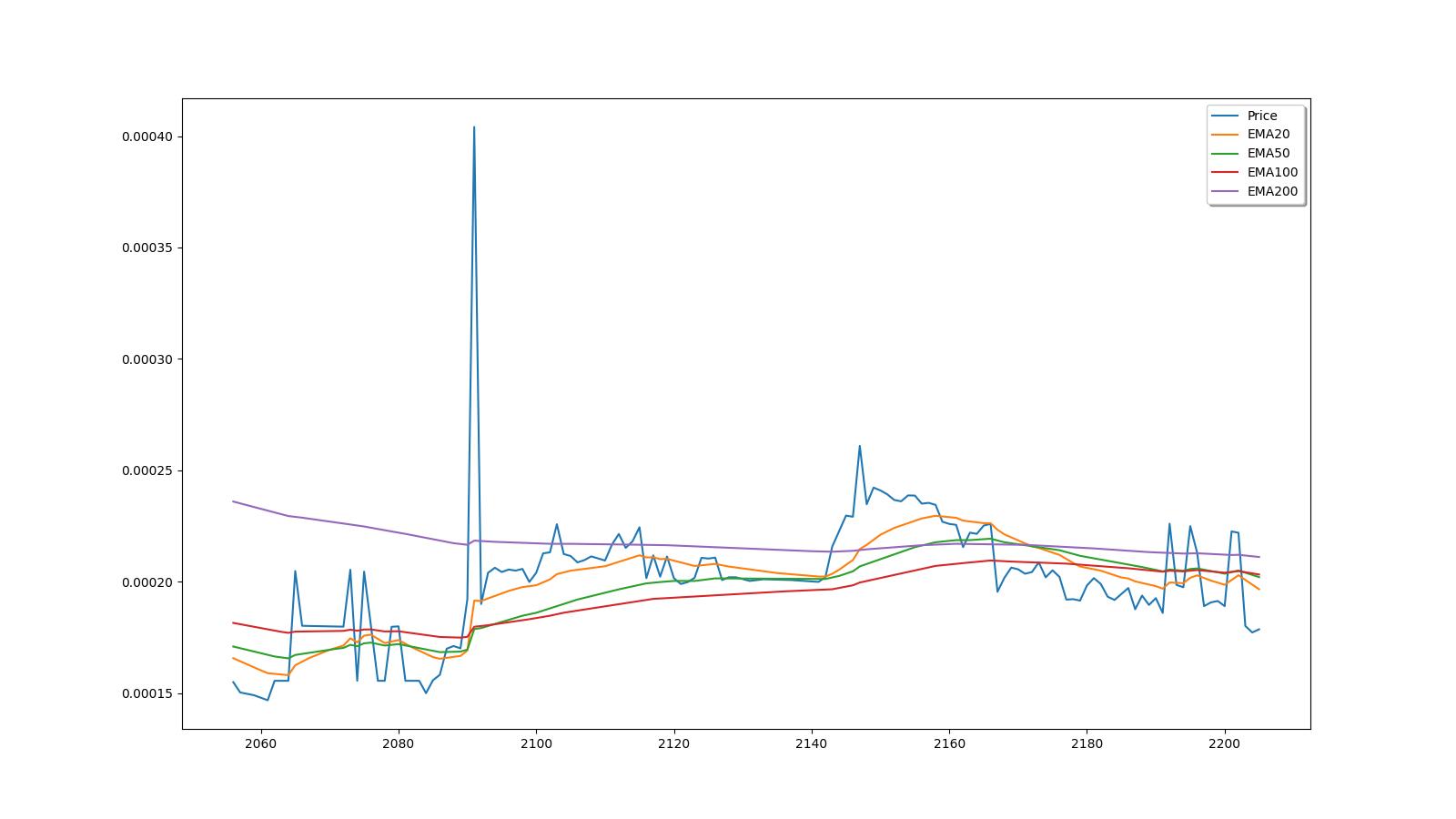 Serenity Exponential Moving Averages