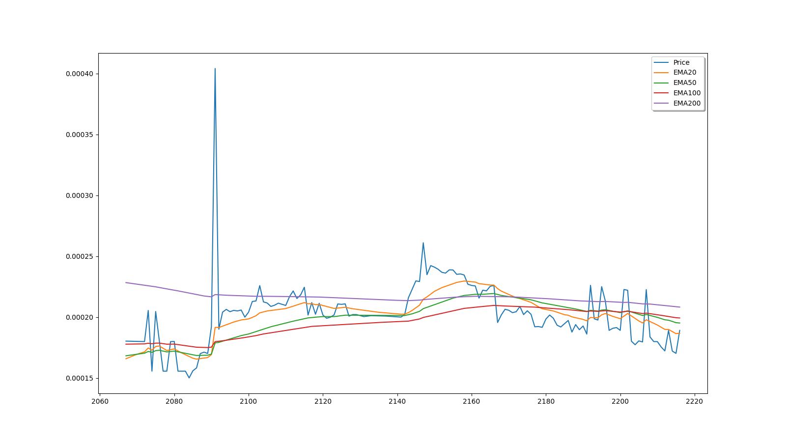 Serenity Exponential Moving Averages