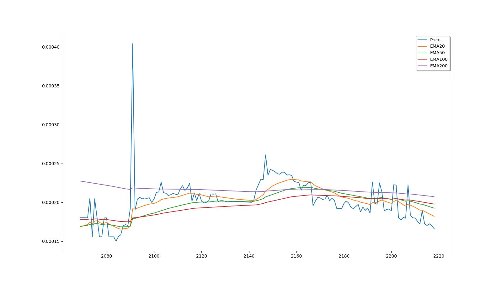 Serenity Exponential Moving Averages