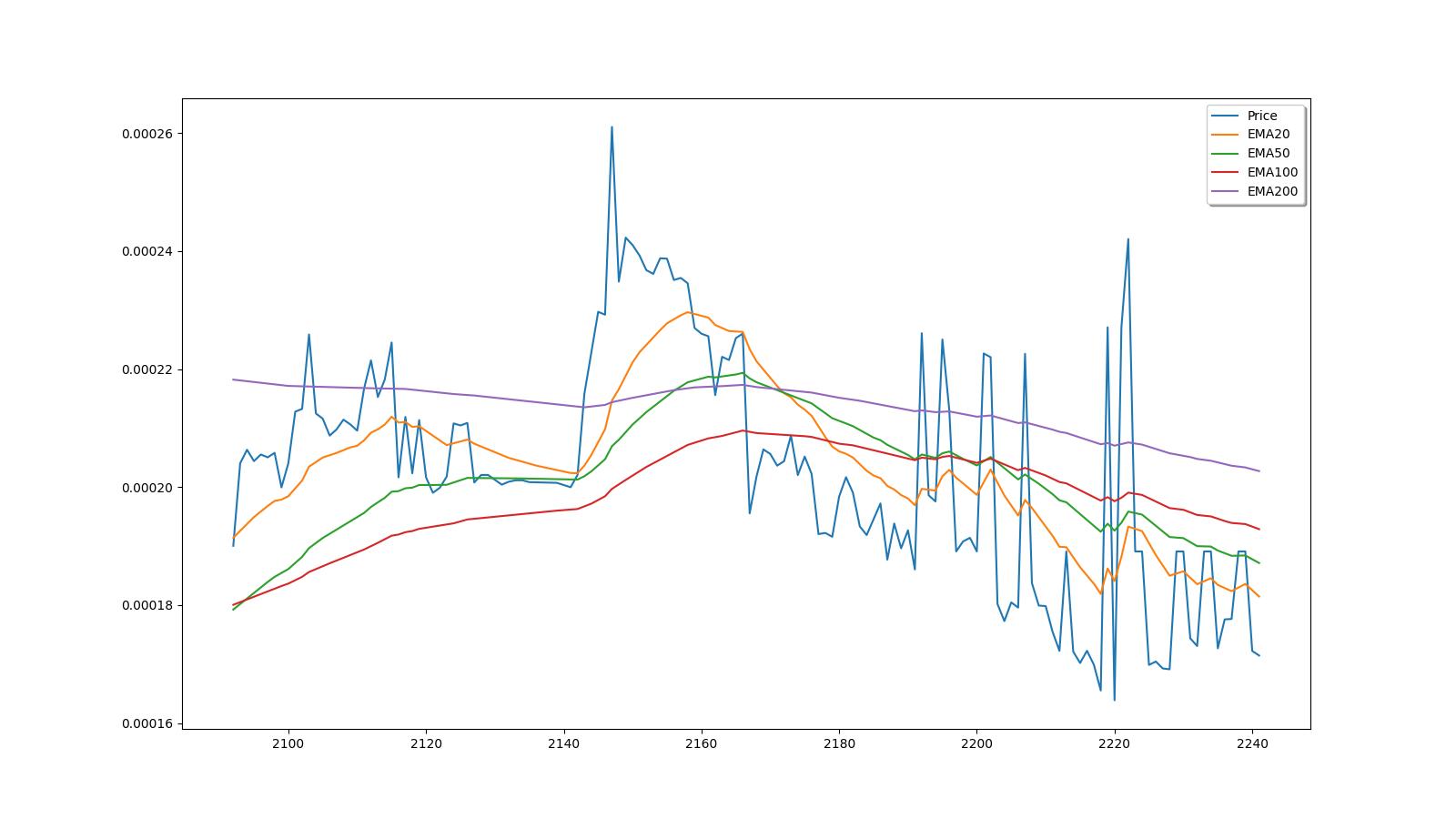 Serenity Exponential Moving Averages