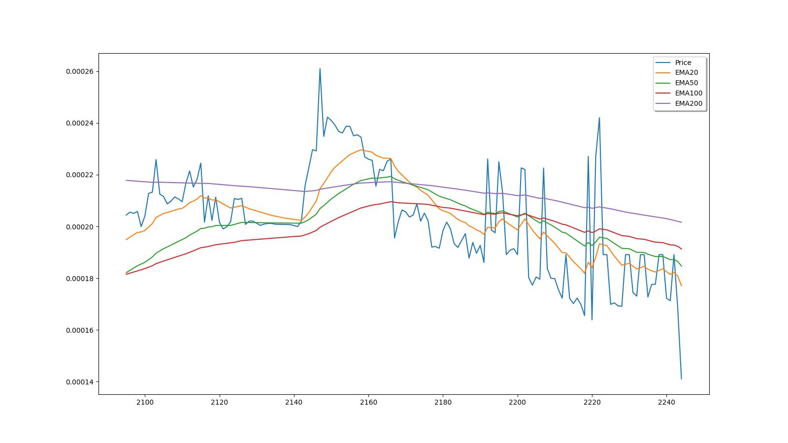 Serenity Exponential Moving Averages