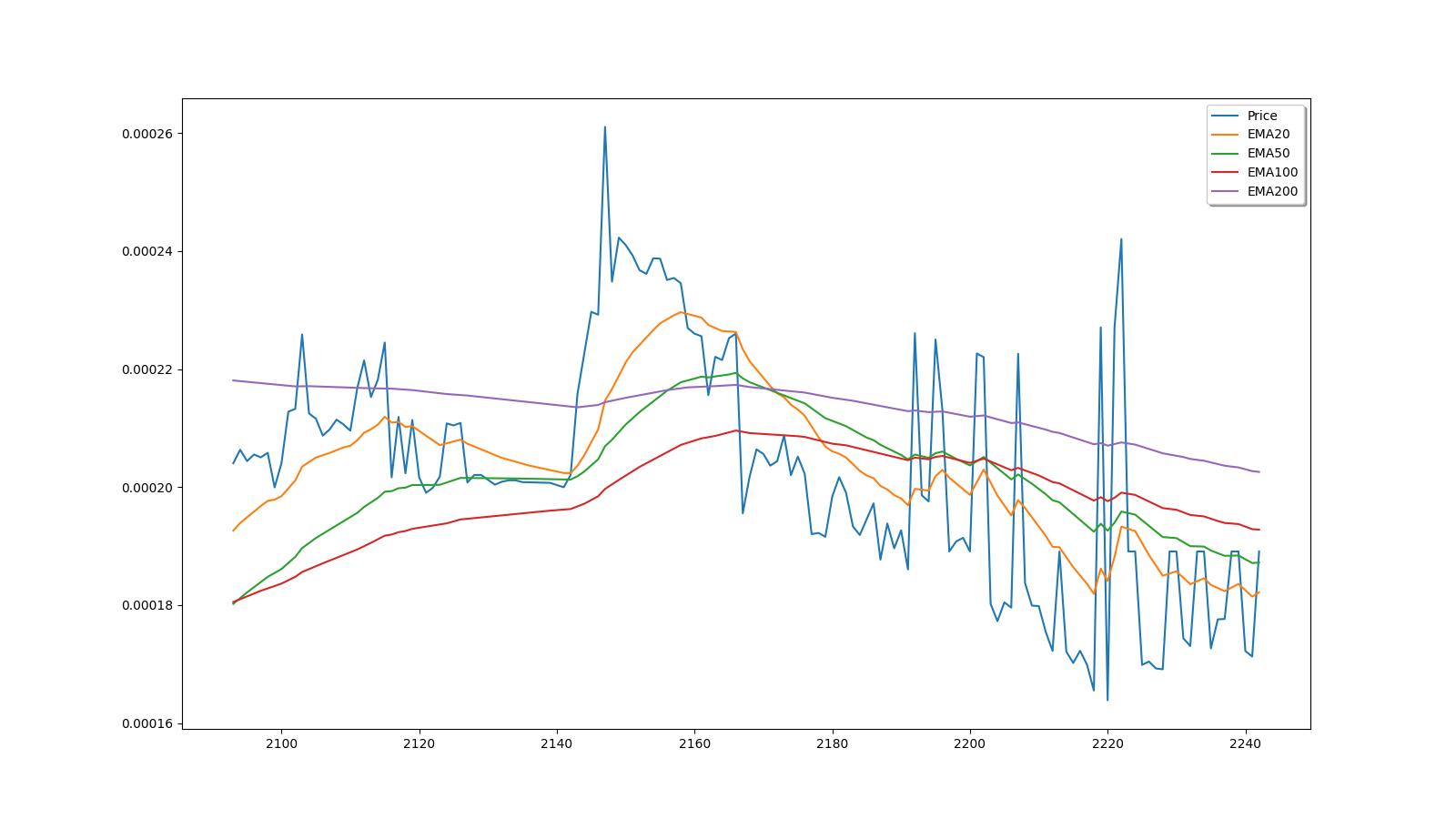 Serenity Exponential Moving Averages